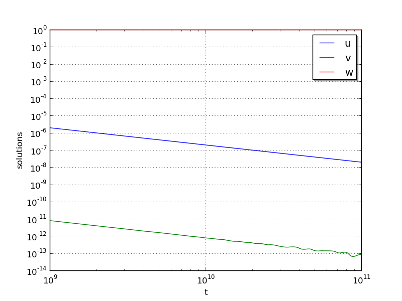 Serial C example problems — Documentation for SUNDIALS documentation